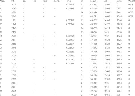 Summary Of Models And Variables Tested With Glm Download Scientific Diagram