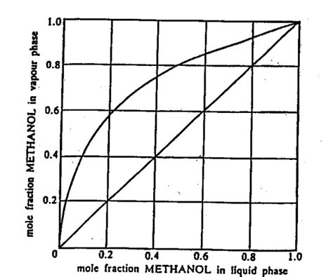 Solved 1 A Binary Mixture Of Methanol Water Containing 60
