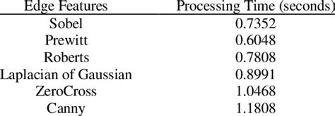 Processing Time Of Various Edge Detection Algorithms Download Table