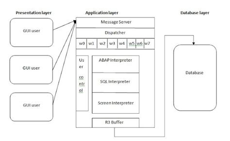 Sap BASIS Sap Architecture