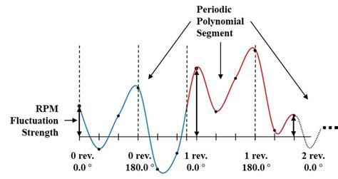 Periodic Rpm Fluctuation Modeling Download Scientific Diagram