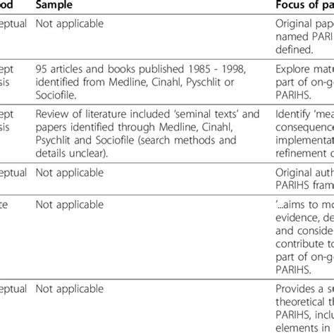 Overview Of Core Concept Articles For The Parihs Framework Download Table