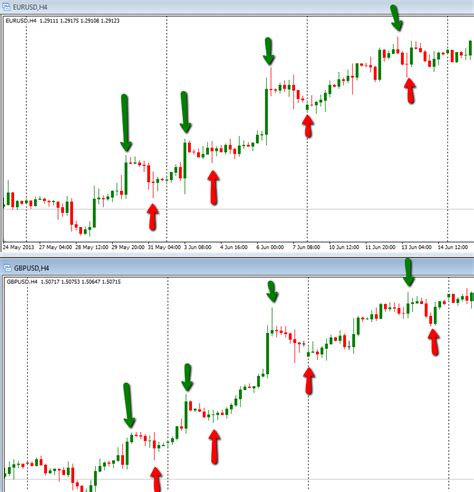 Forex Correlation Strategy