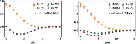 Figure 1 From Moments Of Proton Gpds From The Ope Of Nonlocal Quark