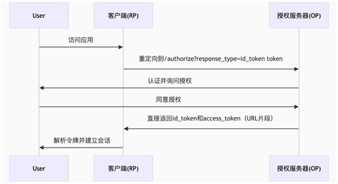 身份认证——oidc协议 Csdn博客