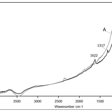FTIR Spectrum Of The Sample Download Scientific Diagram