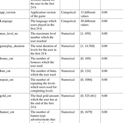 Base Features Used In Retention Prediction Download Scientific Diagram