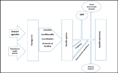 Conceptual Analytical Framework 5 Download Scientific Diagram