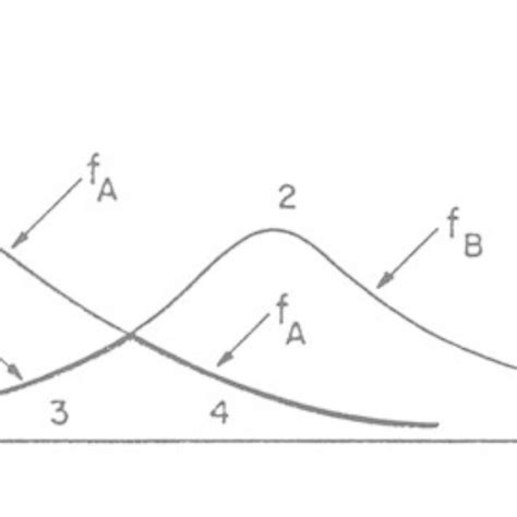 Intersection And Union Of Fuzzy Sets The Graph Shows The Intersection Download Scientific