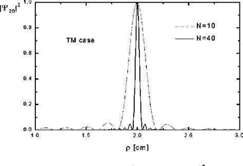 Figure 1 From Superluminal X Shaped Beams Propagating Without Distortion Along A Coaxial Guide