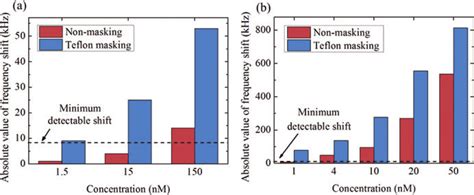 Comparison Of Fbar Sensor Signals For Both A Bsa Detections At 150
