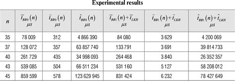 Table 3 From Exact Time Efficient Combined Algorithm For Solving The