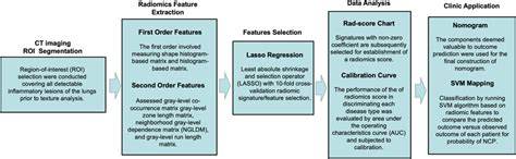 Radiomics‐based Machine Learning Workflow Including Computed