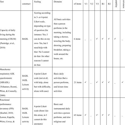 Pdf Functional Status Assessment Of Copd Based On Ability To Perform Daily Living Activities