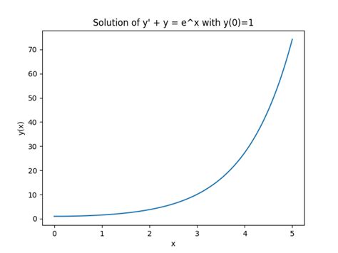 Solving Ordinary Differential Equations In Python With Sympy Ildeberto De Los Santos Ruiz