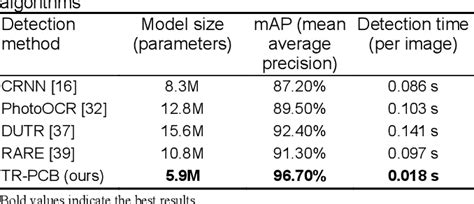 Table 4 From Defect Detection Of Printed Circuit Board Based On Lightweight Deep Convolution