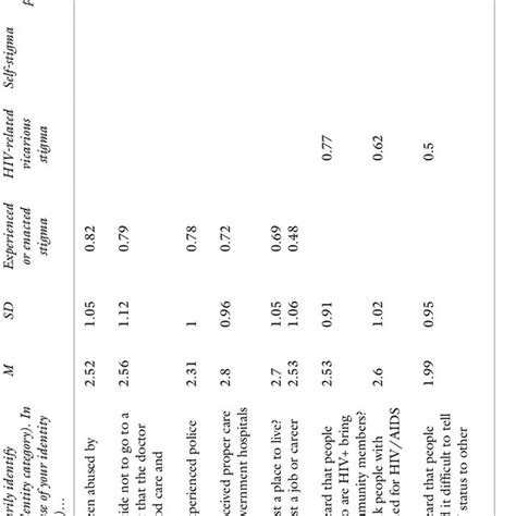 2 Factor Analysis Of Gender And Sexual Minority Identity Stigma Scale