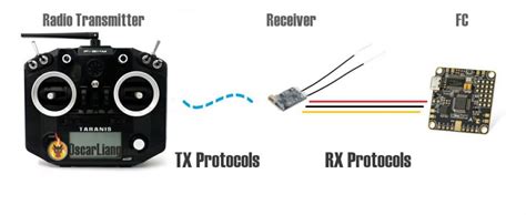 Rc Tx Rx Protocols Explained Pwm Ppm Sbus Dsm2 Dsmx Sumd Oscar Liang