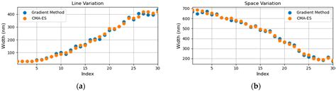 Photonics Free Full Text Optimization Of Grating Coupler Over Single Mode Silicon On