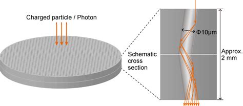 Microchannel Plate MCP Application Matsusada Precision