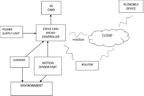 conceptual framework of the system download scientific diagram