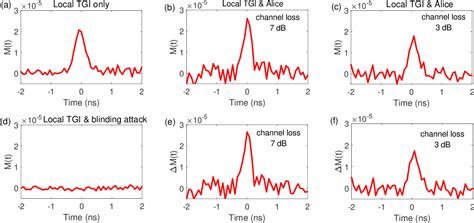Figure 4 From Perceiving Quantum Hacking For Quantum Key Distribution Using Temporal Ghost