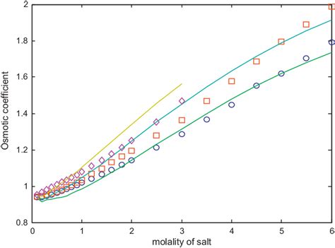 Osmotic Coefficient In Single Electrolyte Solutions Licl Libr