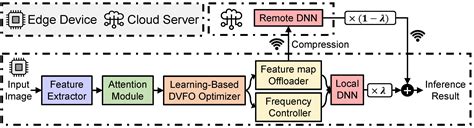 Dvfo Learning Based Dvfs For Energy Efficient Edge Cloud Collaborative Inference Ieee Dataport
