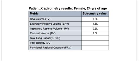 Solved Patient X Spirometry Results Female 24 Yrs Of