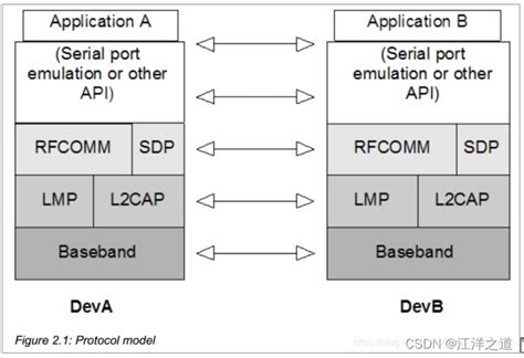 蓝牙协议栈学习笔记 eir data structure csdn博客