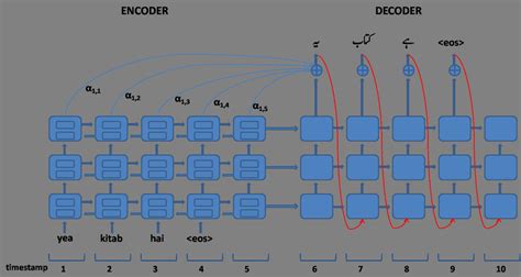 Bidirectional Encoder With Attention Model For Clarity Only The Download Scientific Diagram