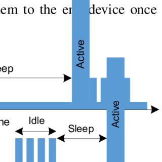 Power Saving Mode Operation Download Scientific Diagram