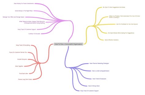 How To Run A Successful Organisation Coggle Diagram