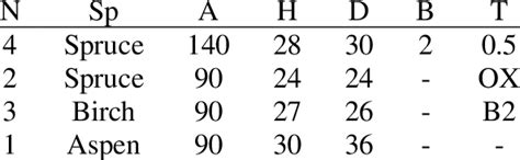 Dividing One Column Into Three Download Scientific Diagram