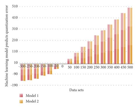Comparison Of Prediction And Quantization Errors Of Machine Learning Download Scientific