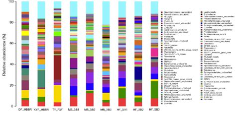 Cluster Analysis Of The Composition Of Microbial Communities In Nine