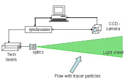 Particle Image Velocimetry PIV Principle