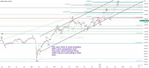 Nifty 50 Elliott Wave Analysis For Nsenifty By Bishnupbasyal — Tradingview