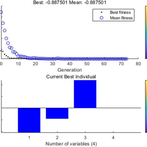 Best Fitness And Best Individual Graph Download Scientific Diagram