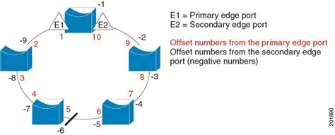 Redundancy Protocol Configuration Guide Cisco Catalyst Ie9300 Rugged Series Switches