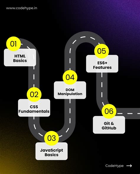Codehype Full Stack Development Roadmap 2025 🤯 Follow Codehype For