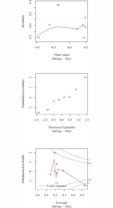 Diagnostics Plot Of The Fitted Regression Model Download Scientific Diagram