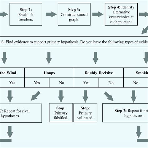 Pdf Process Tracing Research Designs A Practical Guide