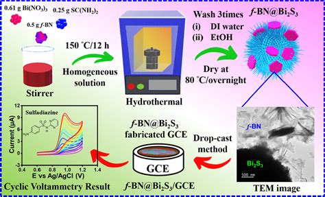 schematic diagram of synthesis of f bn bi2s3 composite for the