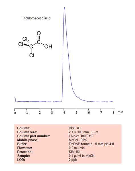 Hplc Ms Method For Analysis Of Trichloroacetic Acid Tca On Bist A Column Sielc Technologies
