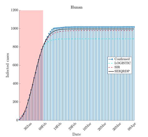 Predictions Vs Actual Using Epidemiological Models Shaded Region Show