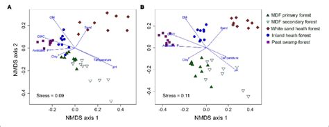 Non Metric Multidimensional Scaling Plot Of A Bacterial And B