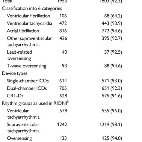 Percentage Of Correct Rhythm Classifications Based On Iegm Online Hd