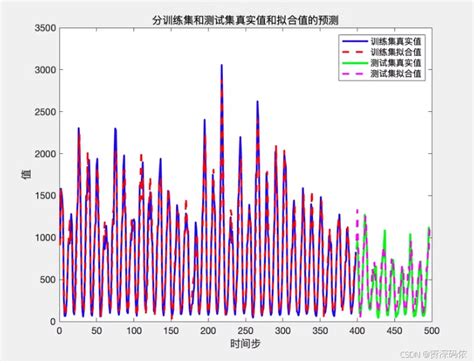 基于matlab建模代码lstm时间序列预测，lstm长短期记忆神经网络 matlab lstm代码 csdn博客