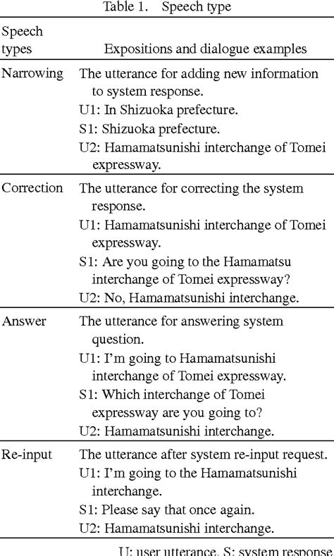 Table 1 From Spoken Language Understanding Method Using Confidence Measure And Dialogue History